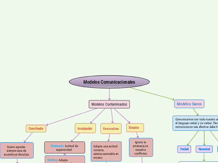 Modelos Comunicacionales - Mind Map